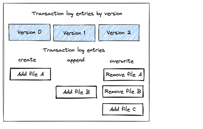 Why Pyspark Append And Overwrite Write Operations Are Safer In Delta Lake Than Parquet Tables