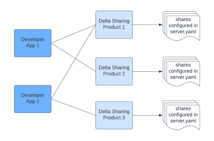 Data Sharing across Government Agencies using Delta Sharing | Delta Lake Data Sharing across Government Agencies using Delta Sharing | Delta Lake