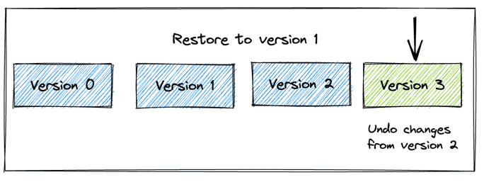 How to Rollback a Delta Lake Table to a Previous Version with Restore ... How to Rollback a Delta Lake Table to a Previous Version with Restore ...