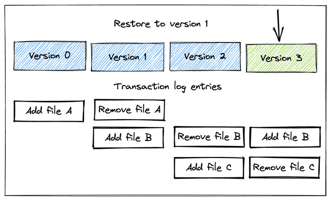 How to Rollback a Delta Lake Table to a Previous Version with Restore ... How to Rollback a Delta Lake Table to a Previous Version with Restore ...