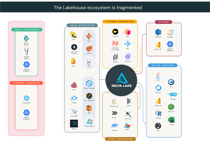Unifying The Open Table Formats With Delta Lake Universal Format Uniform And Apache Xtable 