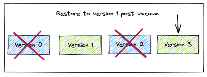 How to Rollback a Delta Lake Table to a Previous Version with Restore ... How to Rollback a Delta Lake Table to a Previous Version with Restore ...