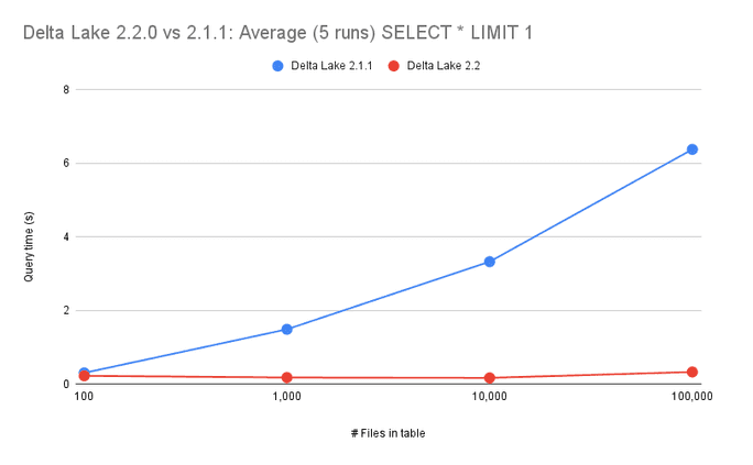 How Delta Lake uses metadata to make certain aggregations much faster ... How Delta Lake uses metadata to make certain aggregations much faster ...